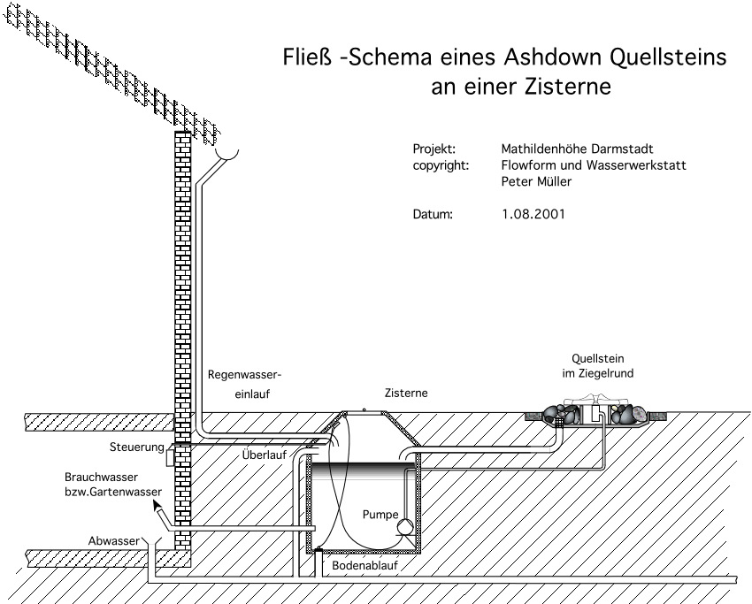 Vogeltränke Ashdown Quellstein als Startpunkt oder Brunnen - Flowforms